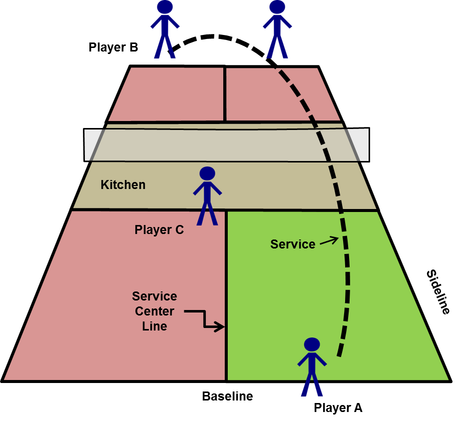 Pickleball Overview | Rules, Scoring System, Court Dimensions etc.
