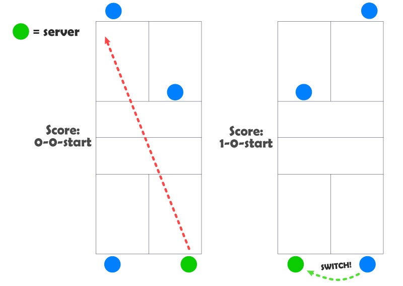 Pickleball Overview | Rules, Scoring System, Court Dimensions etc.