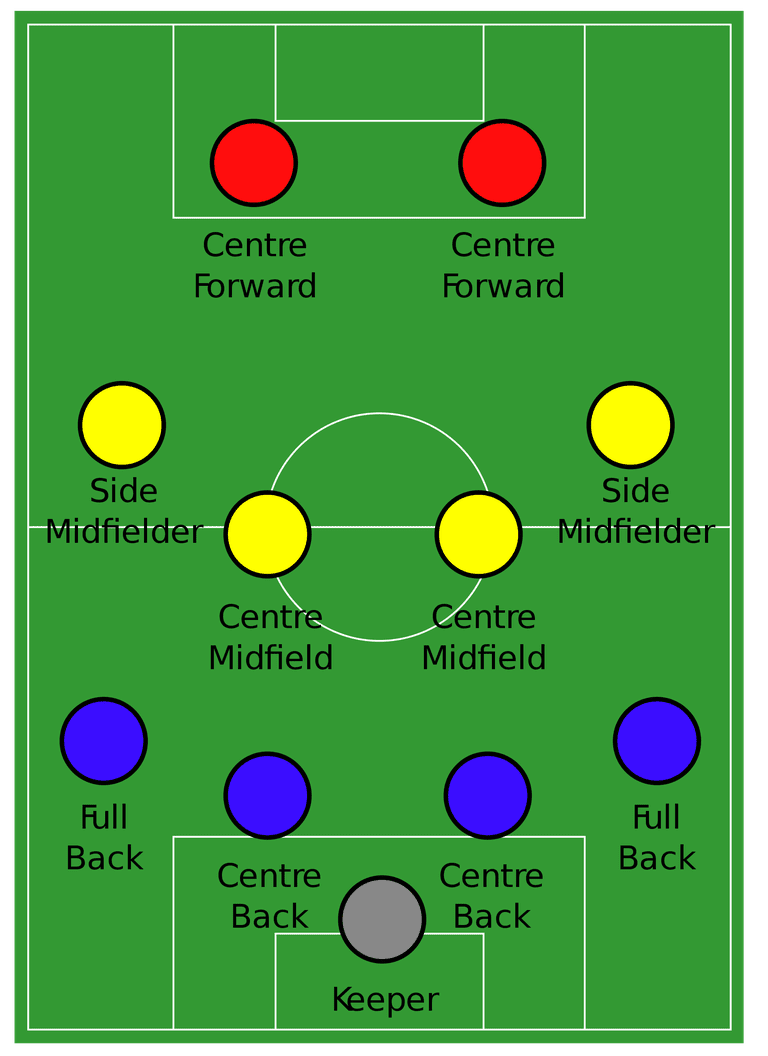 Best Football Formations Guide and Strategies | Sportz Craazy