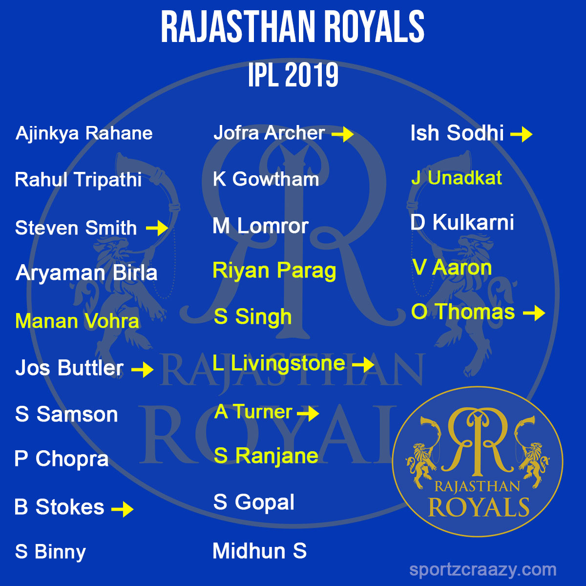 Rajasthan Royals IPL Squad 2019 - Sportzcraazy