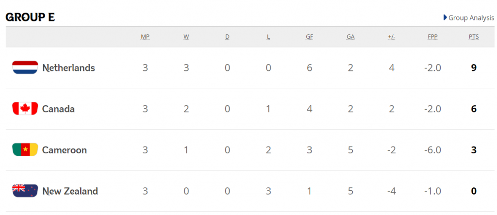 USA Show Why They are the Dominant force in Women’s Football