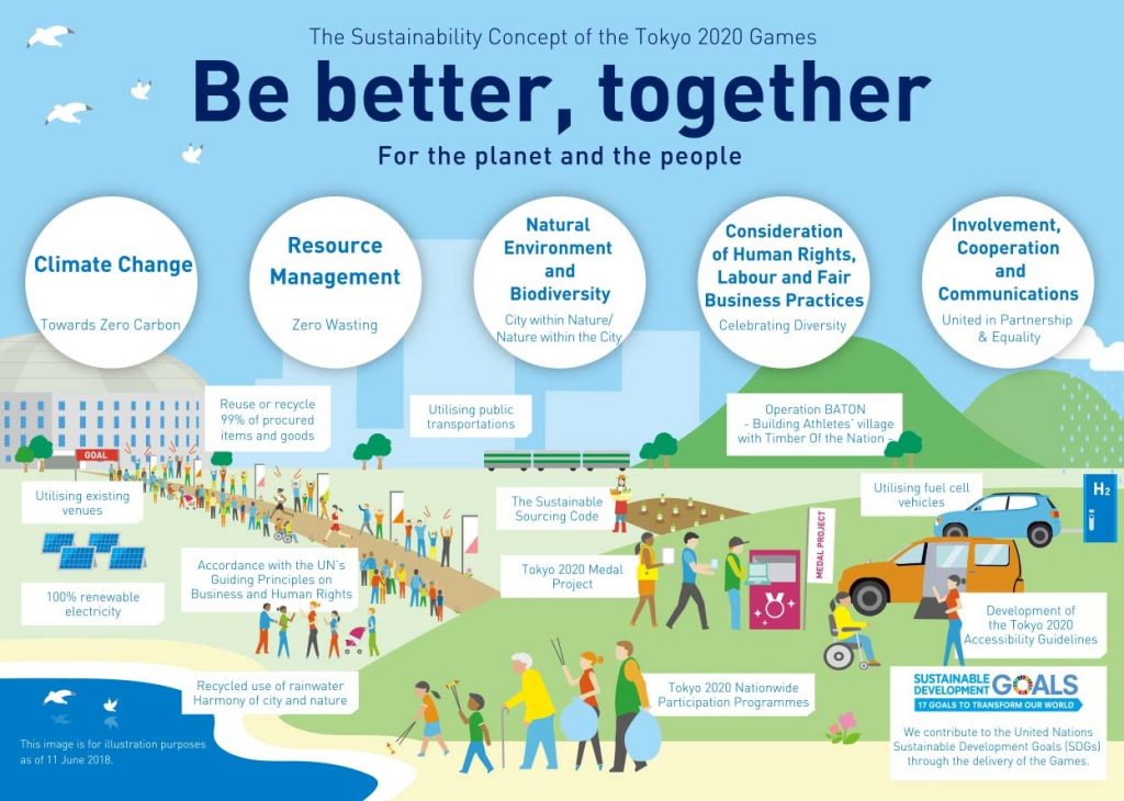 Japan's Plan of Sustainability for the Summer Olympics 2020