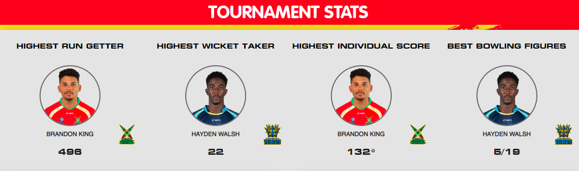 CPL T20 2020: Live Streaming, Points Table, Schedule, Fixtures, & Squads