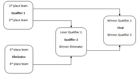 IPL 2021 Qualifier, Eliminator, And Playoff Explained - Sportzcraazy