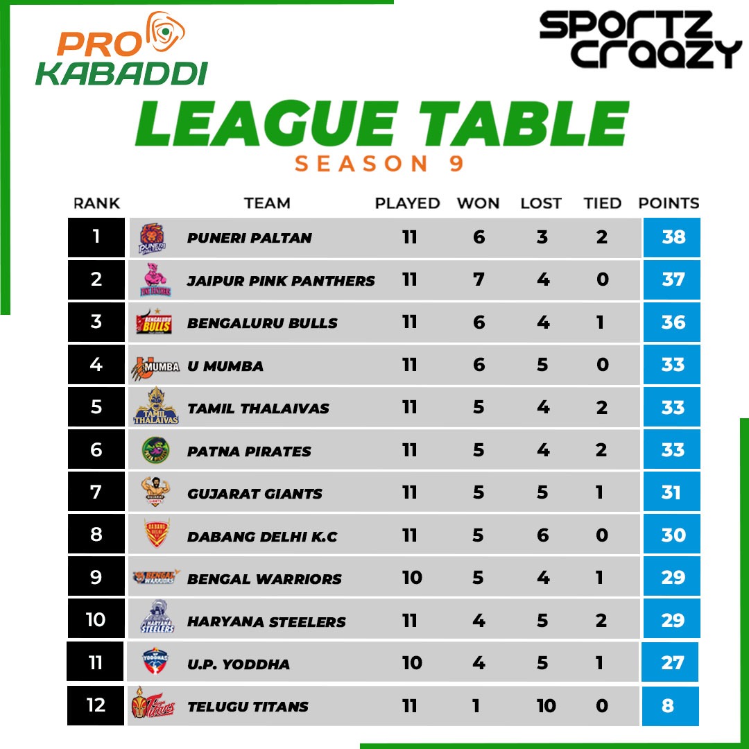 Pro Kabaddi League Season 9 2022 : Updated points table and stats