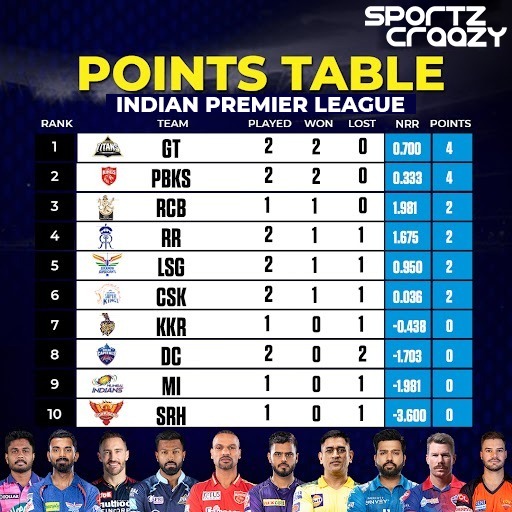 Ipl 2023 Points Table Updating Live Gt Pbks Level On Points While