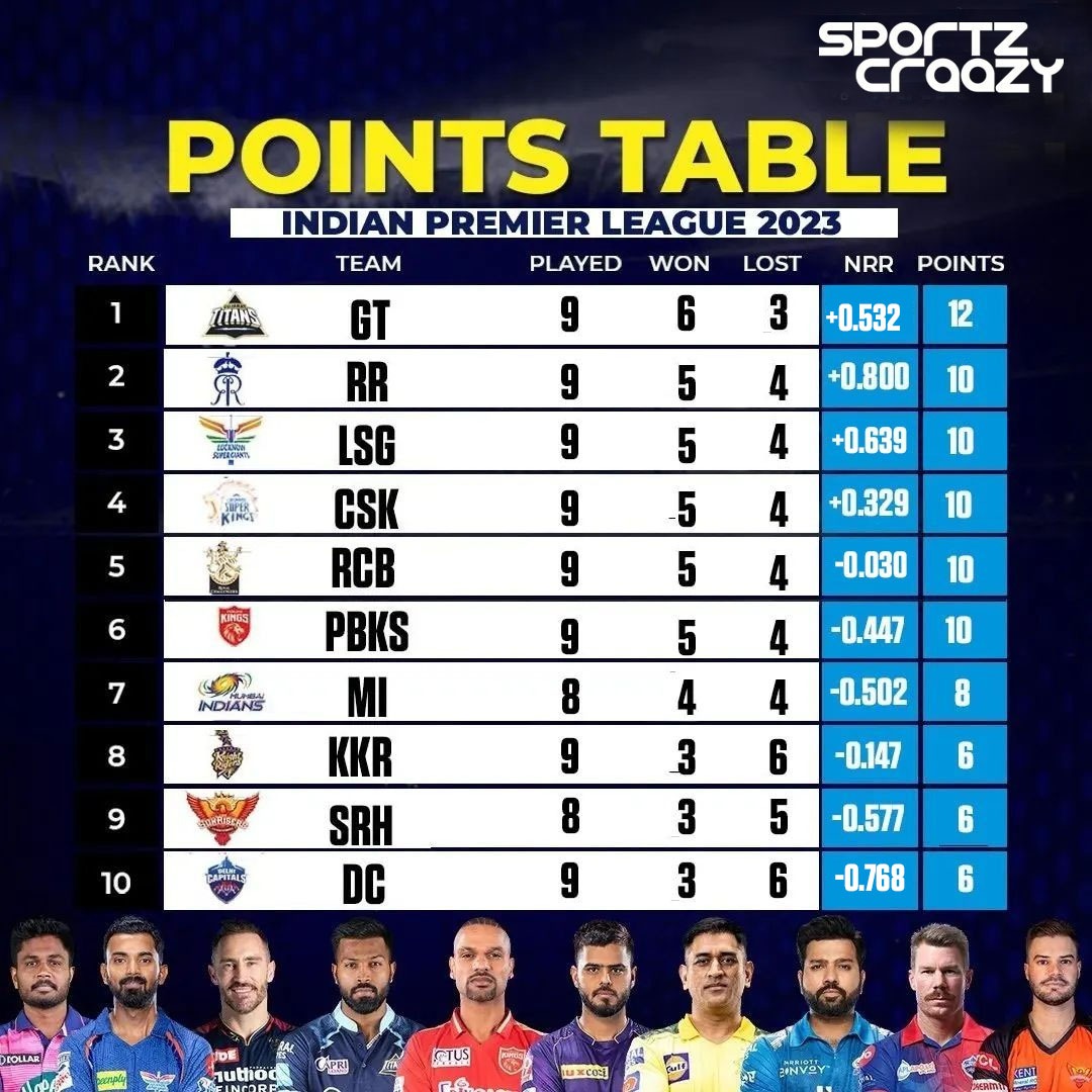 IPL 2023 Points Table updating live : GT at the summit while RR, LSG ...