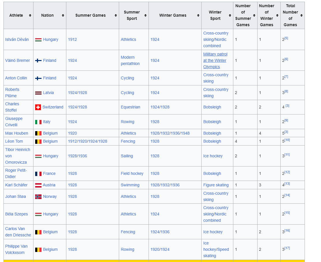 Complete athlete details about summer and winter Games in Detail ...